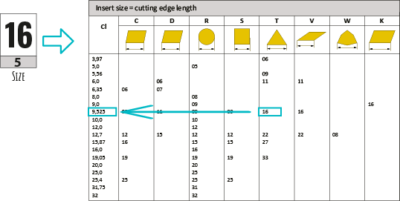 ISO nomenclature of the inserts - Part 2 | CNC Of Course!