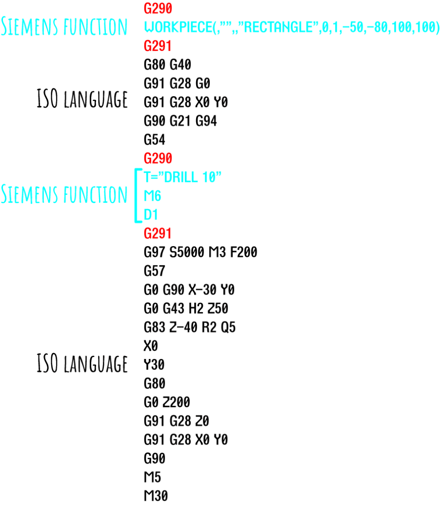 ISO programming and G-codes | CNC Of Course